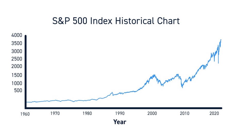  S P 500 S P 500 