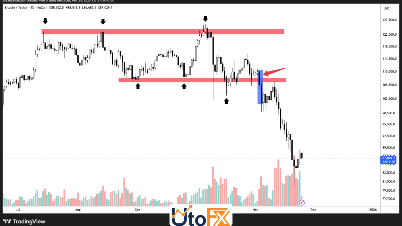 کندل شکست (Breakout Candle) معتبر برای ورود به معامله چه شرایطی دارد؟